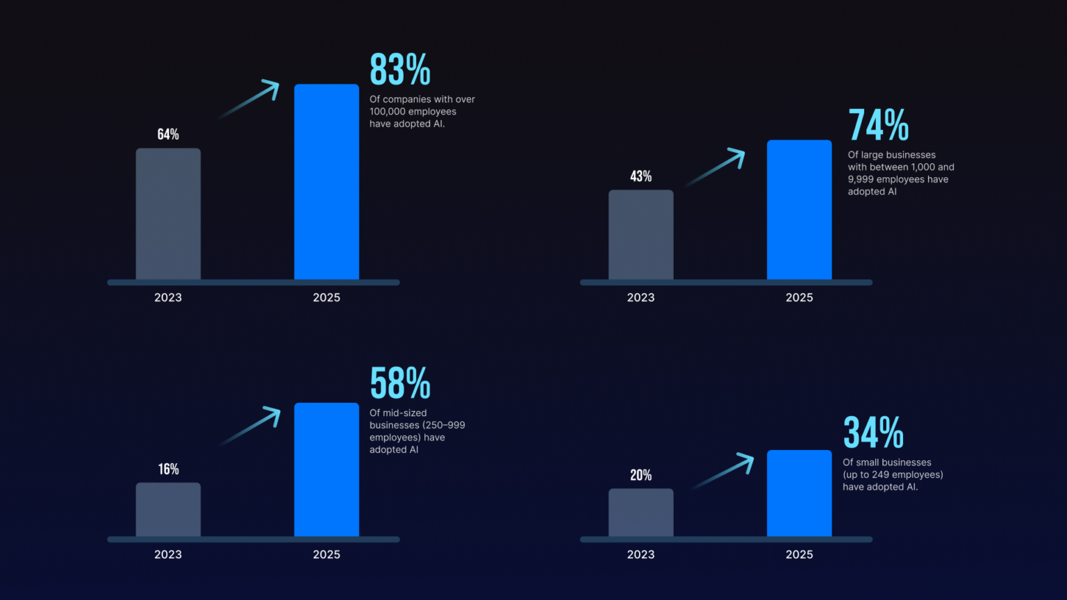Statistiche e previsioni: adozione dell'intelligenza artificiale nel ...